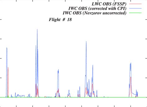 Figure A2 Example Of Corrected Nevzorov Data Collected During Flight