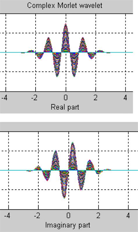 Real And Imaginary Part Of 2d Morlet Wavelet See Online Version For Download Scientific