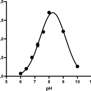 One Step Dynamic NDST1 Coupled Assay PH Dependency The Reactions