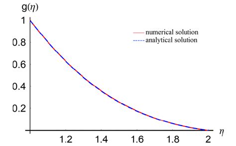 Comparison Between The Approximate Solution 74 And Numerical
