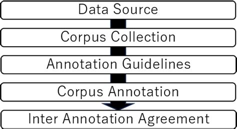 Figure 1 From Monolingual Paraphrase Detection Corpus For Low Resource Pashto Language At