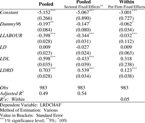 Econometric Results Intensity Versus Density Download Table