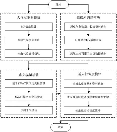 reservoir group adaptability scheduling method based on rcp eureka