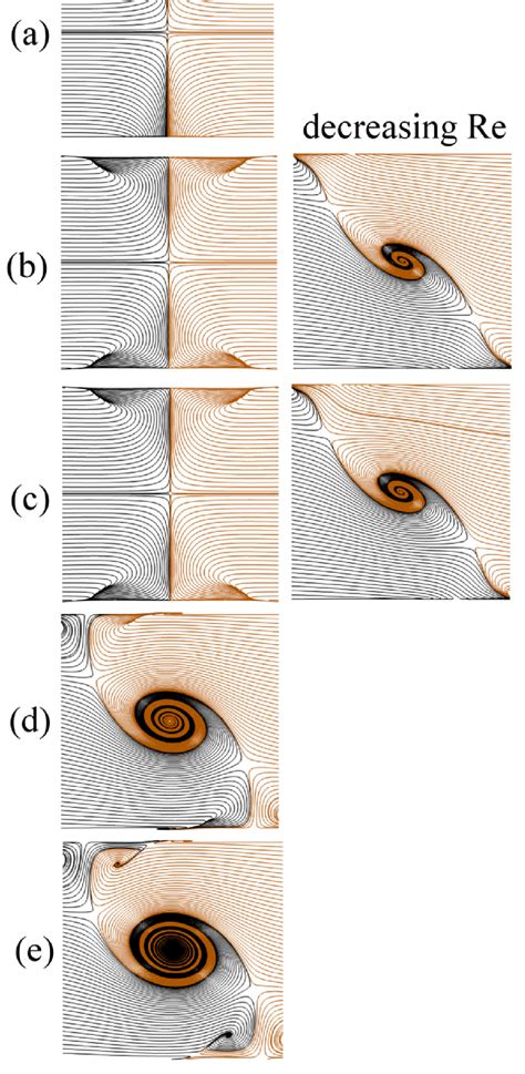 Fig S5 Numerically Determined Streamlines Depicting The Evolution Of