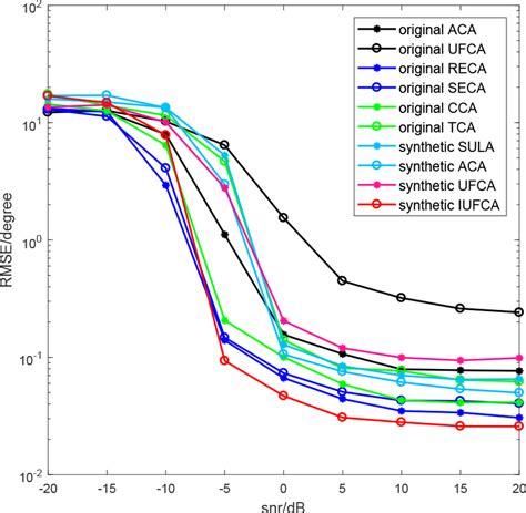 rmse versus snr using ss‐music algorithm with l 15 k 13 j 500