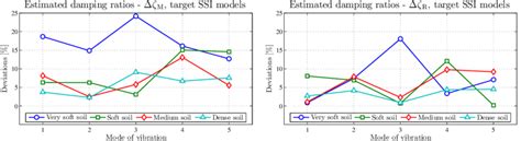 Deviations Of Estimated Modal Damping Ratios For The Flexible Base