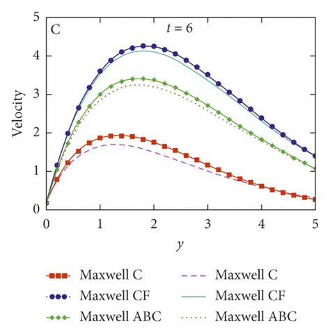 Velocity Comparison Via C Cf And Abc For Maxwell And Newtonian Fluids