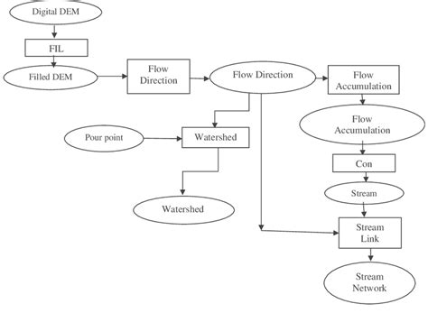 the applied model of information extraction of hydrology from dem in