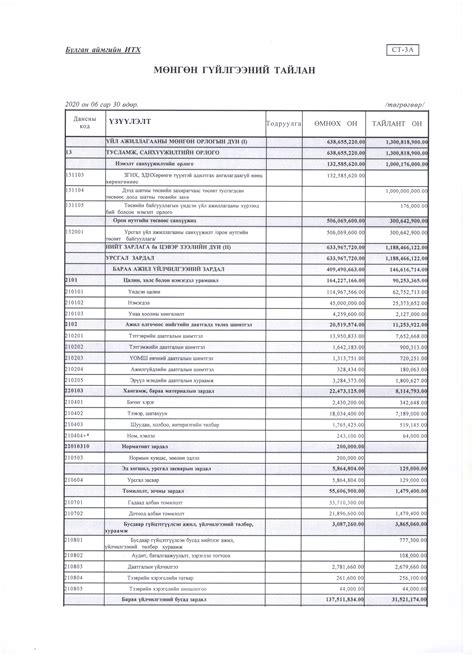 Булган аймгийн ИТХ ын 2020 оны эхний хагас жилийн санхүүгийн тайлан