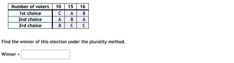 Solved Find The Winner Of This Election Under The Plurality