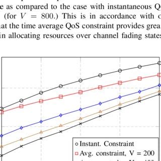 Average Energy Expenditure Vs Target QoS For A Two Cell Scenario Each Download Scientific