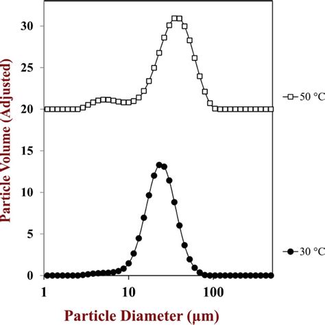 Particle Size Distribution Of Gelatinpectin Complex Formed At 30 And