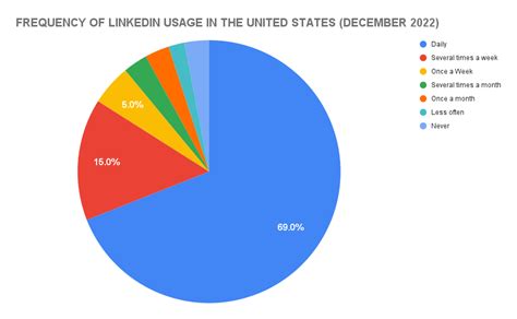 How Many Users Are On Linkedin Linkedin Statistics 2023 Sellcell