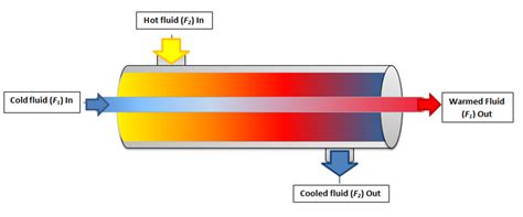 What Is Double Pipe Heat Exchanger Types Working Principles Linquip