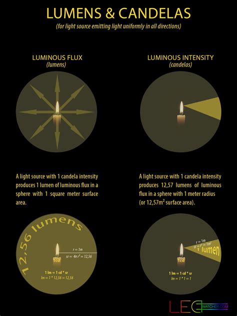 Lumen Measurement
