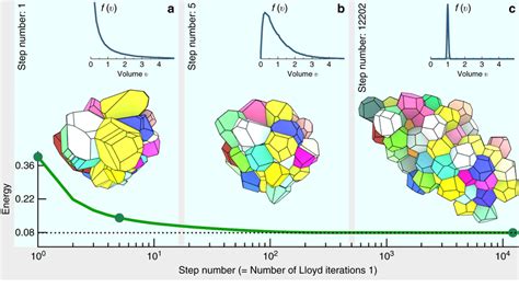 Convergence Of Lloyds Algorithm In 3d Shown Is A Subset Of A 3d