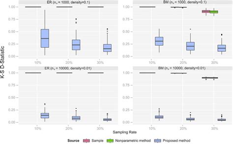 Simulation Results For Induced Subgraph Sampling Error Measured By K S