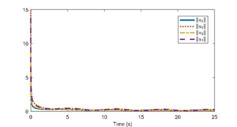 The Comparison Of The Controller 28 And The Controller 30 A The Download Scientific