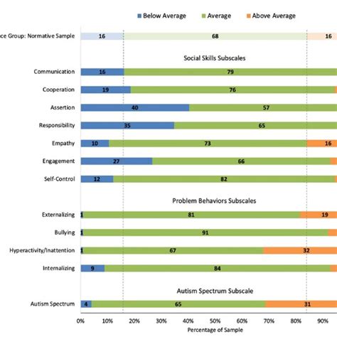 Pdf Using The Social Skills Improvement System Ssis Rating Scales To Assess Social Skills In