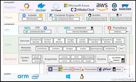 云原生 专有名词 container docker client docker daemon containerd containerd
