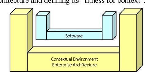 Figure 1 From A Systemic Methodology For Software Architecture Analysis And Design Semantic