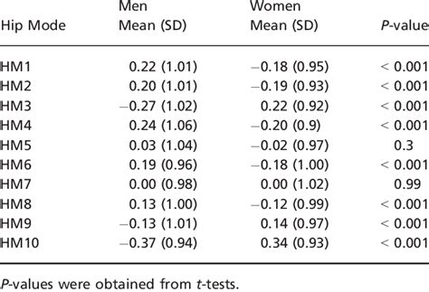 Sex Differences In Hip Modes Download Table