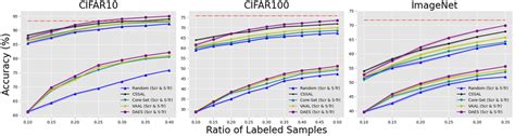 Accuracy Vs Ratio Of Labeled Samples From Cifar100 And Imagenet