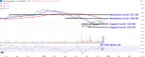 Intel Stock Price Levels To Watch After Ceo Shakeup