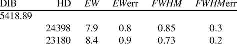 Measurements Of 541889 Dib Ew MÅ Equivalent Widths Fwhm Å Full