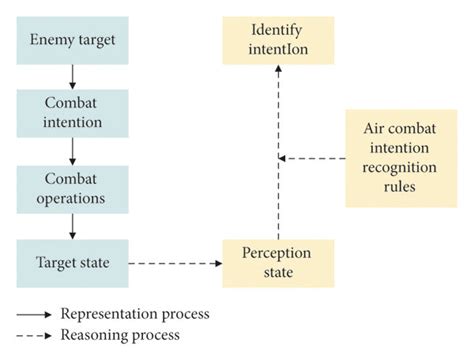 hierarchical representation and reasoning process of intention