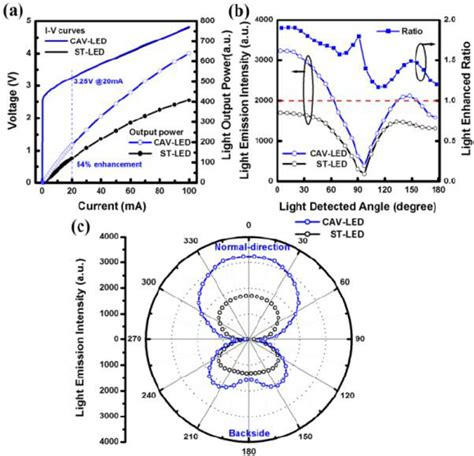 A The Light Output Power And The Operation Voltage Are Measured By Download Scientific