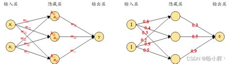 Pytorch生成式人工智能（1）——神经网络与模型训练过程详解python神经网络模型实战训练 Csdn博客