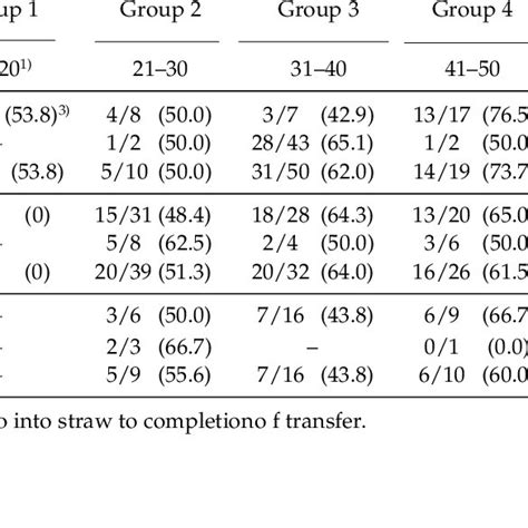 Influence Of Time From Aspiration Of A Frozen Thawed Compact Morula