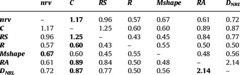 Mutual Information Between Features Download Table