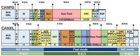 Canxl标准发布 1 一文读懂canxl数据链路层总线，通信再进化！ 知乎