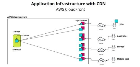 Anuj Tiwari On Linkedin Aws Cloudcomputing Learnaws Cloudfront Cdn Techlearning