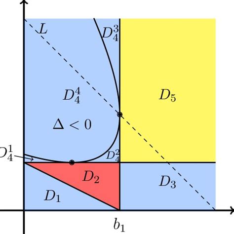 The Flow For K D 2 For Two Different Values Of K Download Scientific Diagram