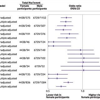 Odds Ratios 95 Confidence Intervals For The Association Between Sex Download Scientific