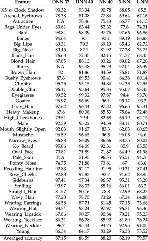 Accuracy Expressed In Percentage Of Each Classifier On Each Attribute