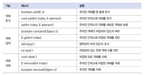 Java Collection List Set Map