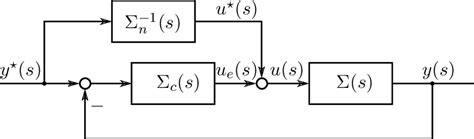 1 2 Dof Control Architecture Download Scientific Diagram
