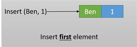 Multi Map C Concepts