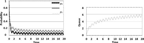 Figure 2 From A Transient Analysis To The Mτmτk Queue With Time