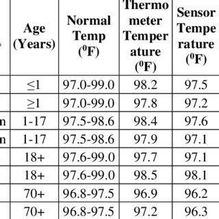 Normal Temperature Vs Thermometer Values Vs LM35 Sensor Values With Download Scientific