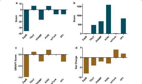 aggregation propensity predictions hydrophaticity scores and net