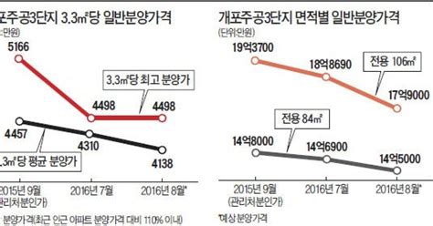 개포주공3 분양가 4100만원대로 낮춘다