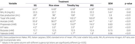 In Vitro Rumen Fermentation Characteristics And Gas Production At 48 H Download Scientific