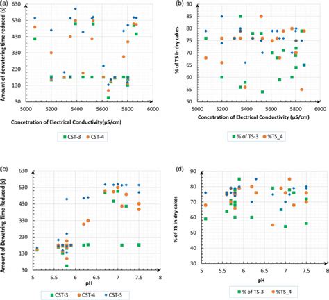 Effect Of Ec And Ph Concentration On Cst Reduction And Ts In Dry