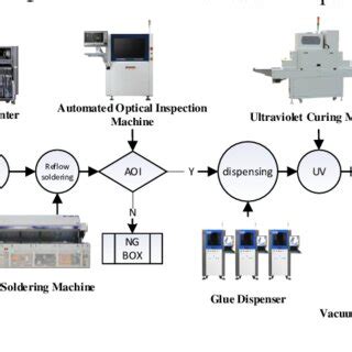 Smt Production Line And Basic Process Download Scientific Diagram