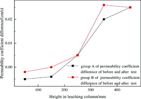 permeability coefficient differences before and after testing of groups